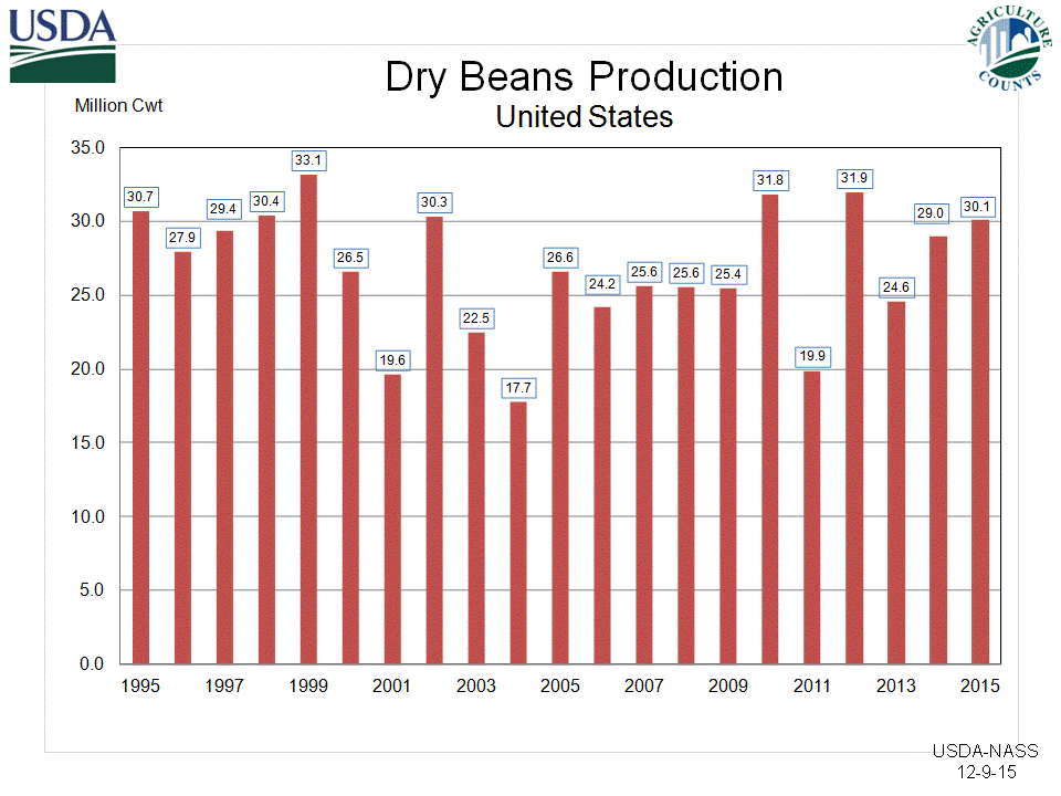 Dry Beans: Production by Year, US and Major States