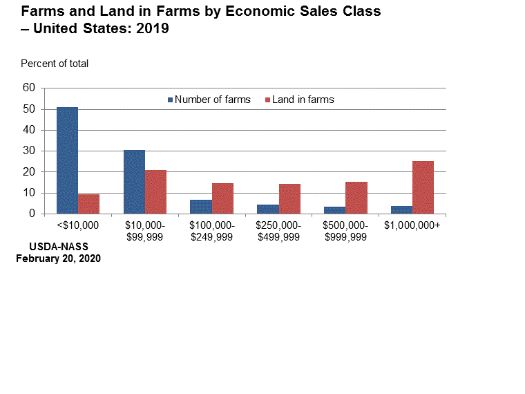 USDA - National Agricultural Statistics Service - Charts and Maps ...