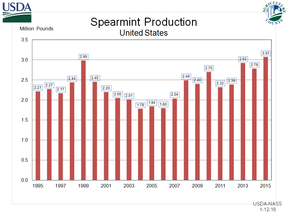 USDA - National Agricultural Statistics Service - Charts and Maps ...
