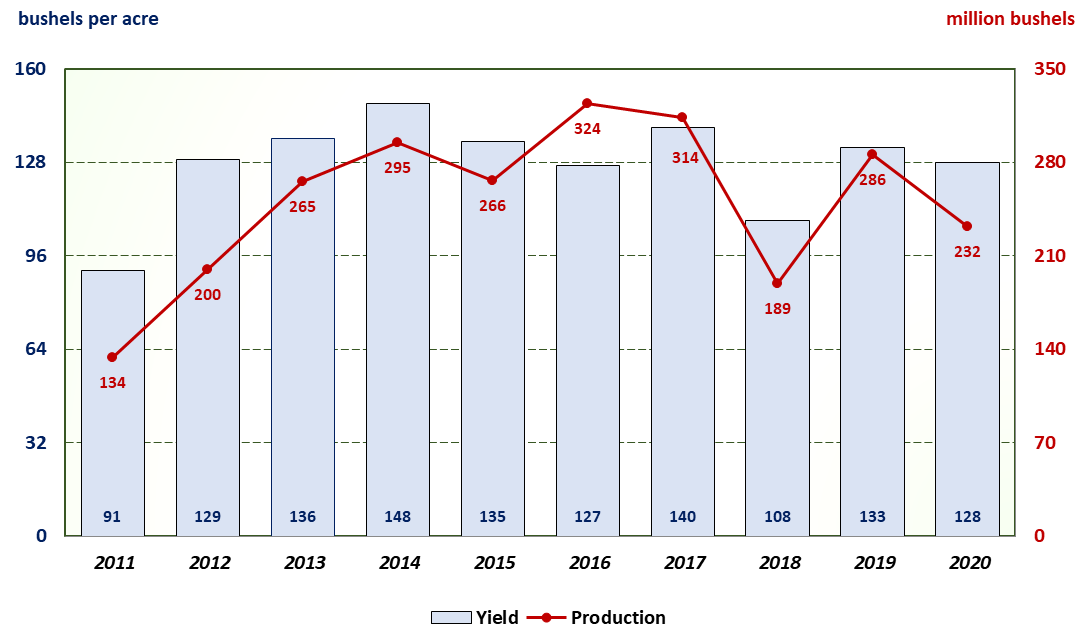 USDA - National Agricultural Statistics Service - Texas - Corn Yield