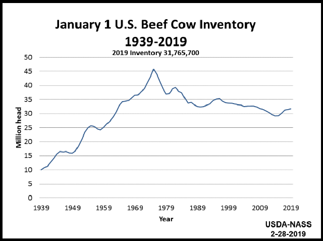 USDA - National Agricultural Statistics Service - Surveys - Cattle ...