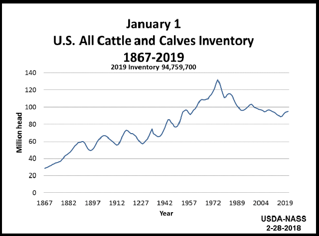 USDA - National Agricultural Statistics Service - Surveys - Cattle ...